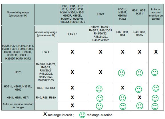 2 les mélanges comprenant au moins un produit de classe